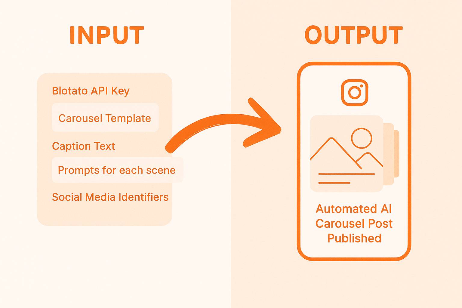 Social Media Carousel Automation & Scheduler with AI | n8n