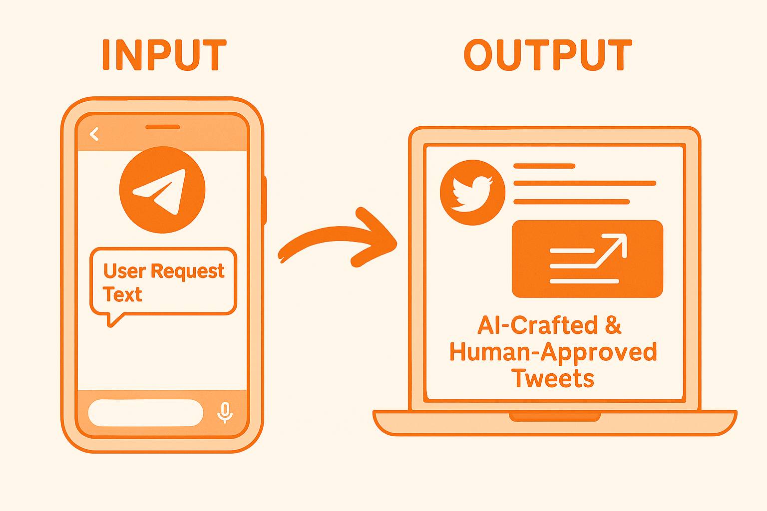 Telegram to Twitter AI Tweet Generator Workflow | n8n